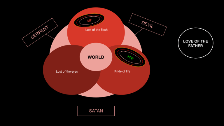 11/14/2022: A Diagram Overview Of Sin’s Cycle – TIME FOR PROVIDENCE